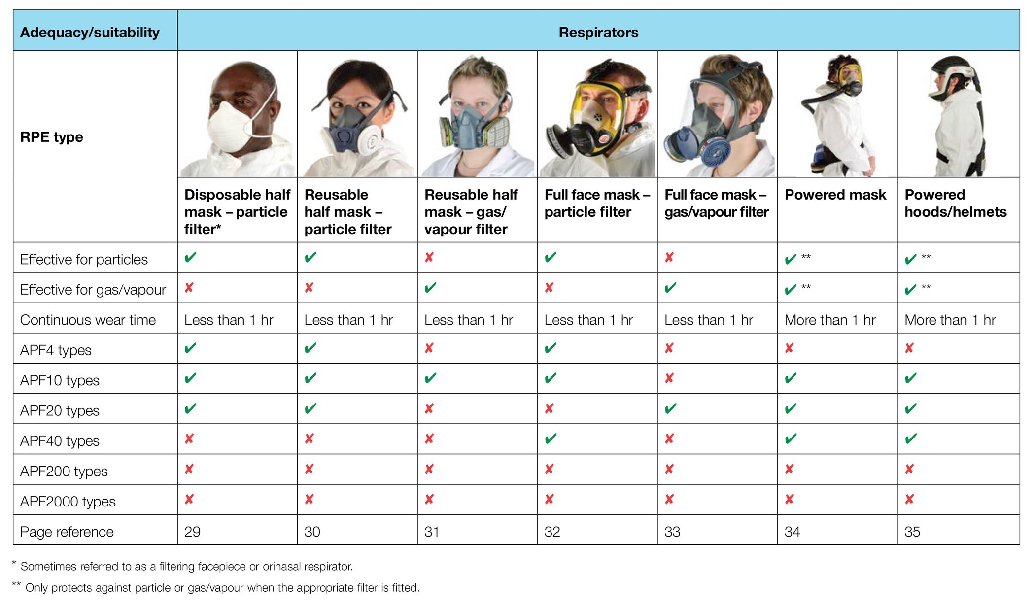 What is Respiratory Protective Equipment?