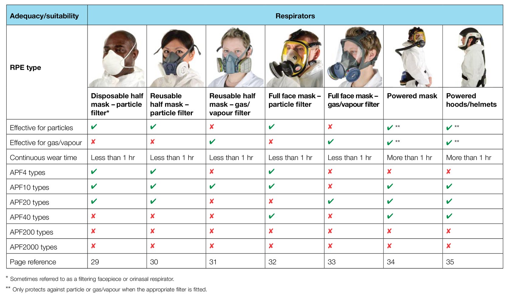 What is Respiratory Protective Equipment?